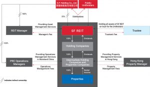 Reit Structure – SF REIT