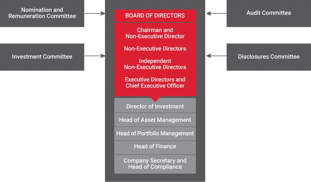Management Structure and Team – SF REIT