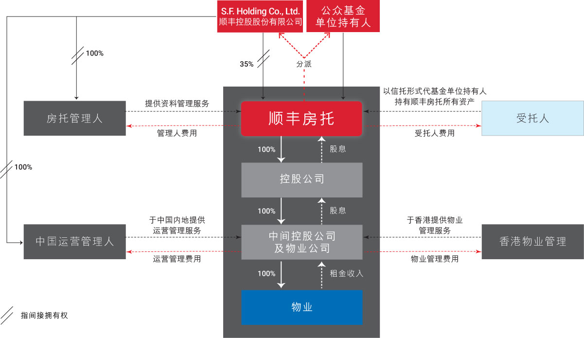 房托架构 – SF REIT