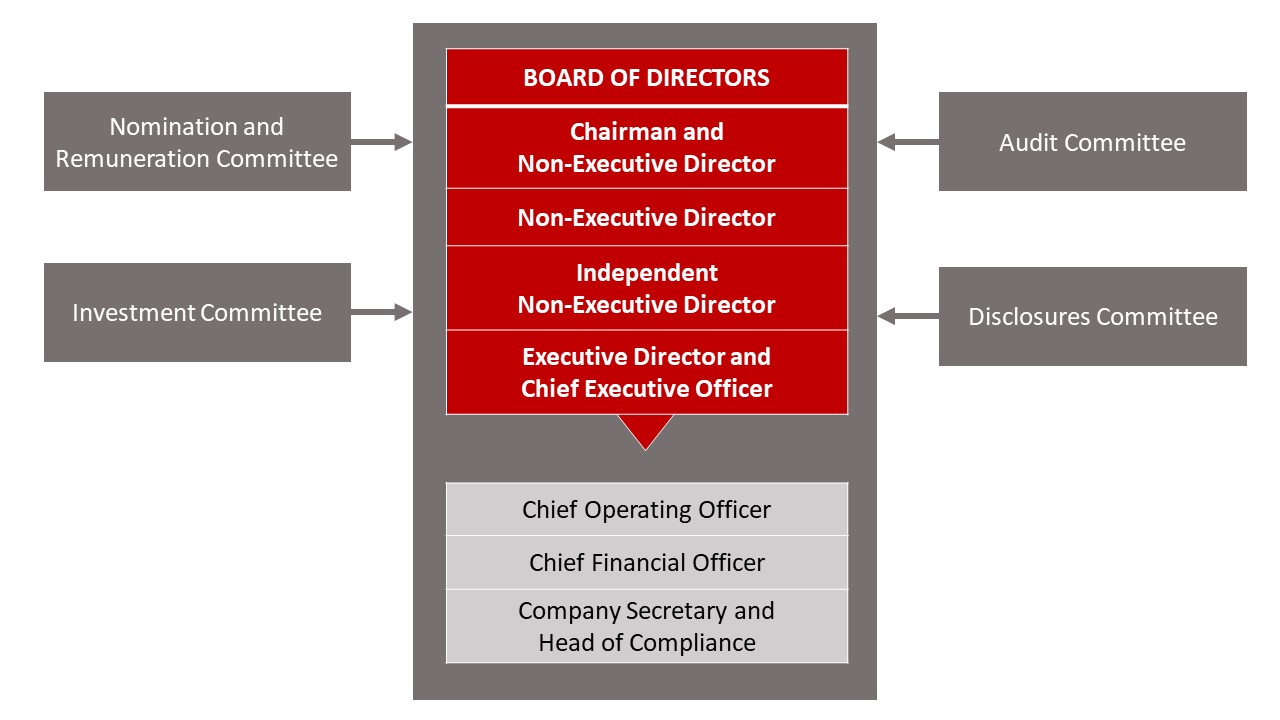 Management Structure and Team – SF REIT